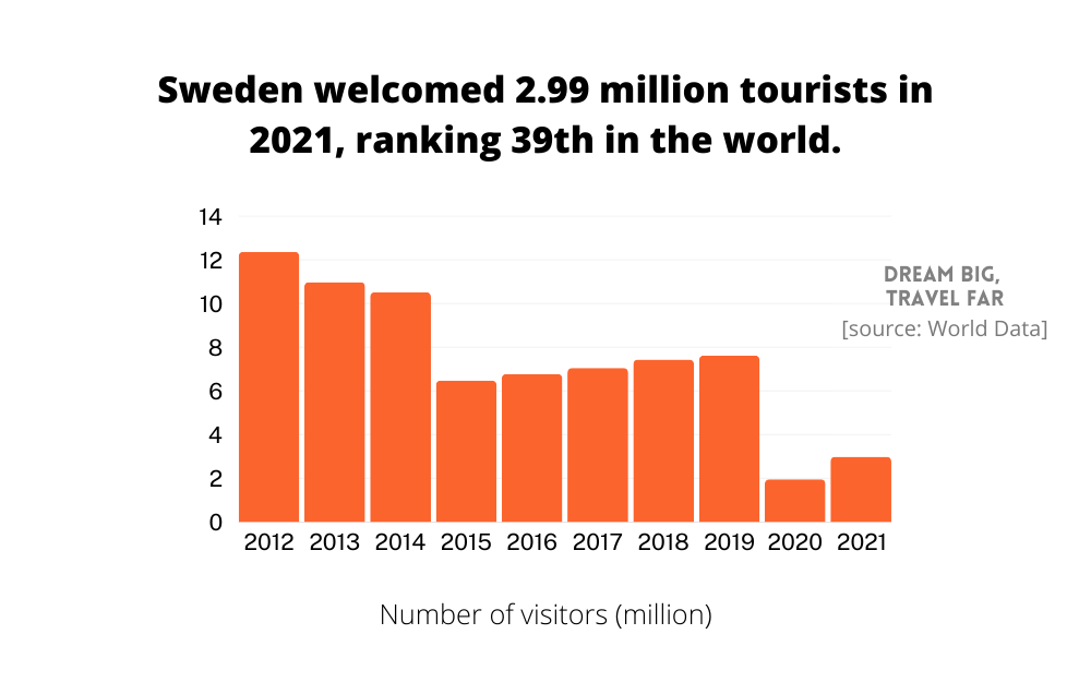 38+ Sweden Travel & Tourism Statistics [Fresh For 2023!]